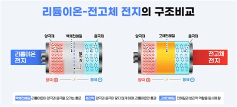 알기 쉬운 이차전지소재 이야기 꿈의 배터리라 불리는 전고체전지의 미래 포스코그룹 뉴스룸