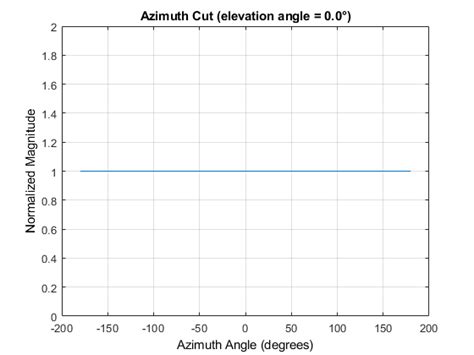 Phasedomnidirectionalmicrophoneelement Omnidirectional Microphone Element Matlab