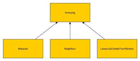 Design Patterns How Will I Know When To Create An Interface Stack Overflow