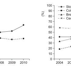 Cancer Screening Rates By Sex Download Scientific Diagram