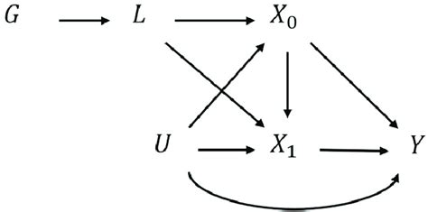 Causal Diagram Showing Two Exposures And One Outcome G Genetic Download Scientific Diagram