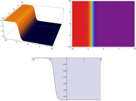 The Three Dimensional Density And Two Dimensional Graphic Surfaces Of