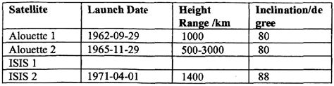 Table 1 From Automated Processing Of Isis Topside Ionograms Into Electron Density Profiles
