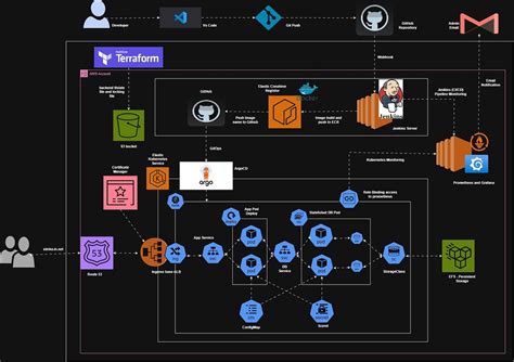Automating Continuous Deployment With Aws Codedeploy And Codepipeline