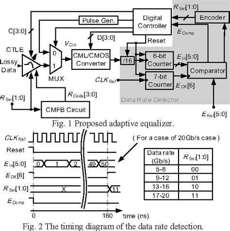 Figure 1 From A 520 Gbs Power Scalable Adaptive Linear Equalizer