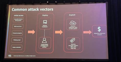 Aws Reinvent 2022 Mitigate Ransomware Risk Using Aws Security Controls Chalk Talk に参加してきました