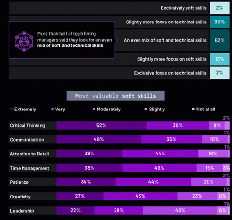 These Are The Skills You Need To Succeed In The Tech Industry