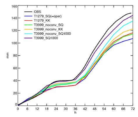 Cumulative Precipitation In The Alpine Box Shown In Figure 3 For Download Scientific Diagram