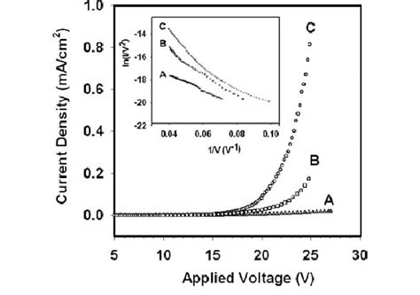 Fe Current Density Vs Applied Voltage For Integrated Diode Structure