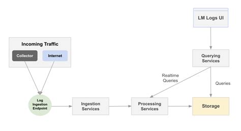Log Processing Logicmonitor