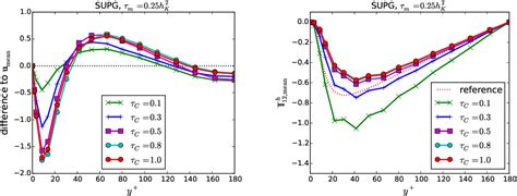 Figure 1 From An Assessment Of Two Classes Of Variational Multiscale Methods For The Simulation