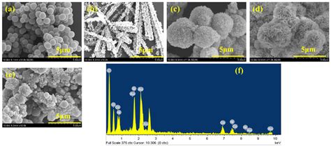 Fabrication Of Sandwiched Nico Layered Double Hydroxidescarbon Nanoballs For Sustainable Energy