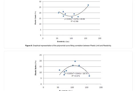 Graphical Representation Of The Polynomial Curve Fitting