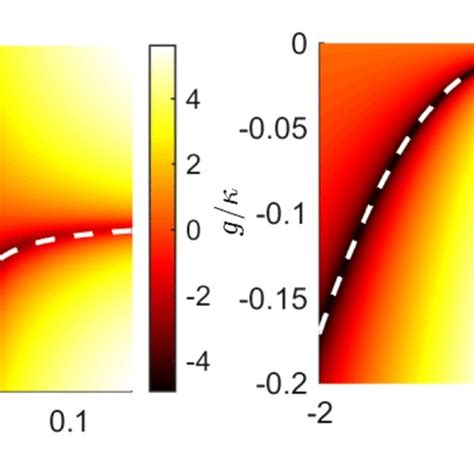 Logarithmic Plot Of Base E Of The Zero Delay Time Second Order
