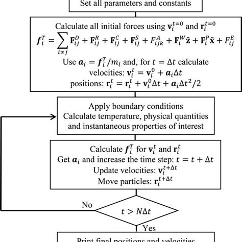 Flow Chart Of The DPD Algorithm Implemented And Used In This Work Download Scientific Diagram