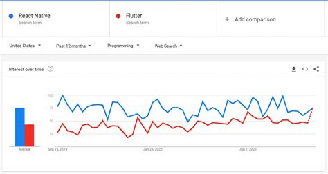 Flutter Vs React Native A Comparison Based On Criteria Flutterdev Images