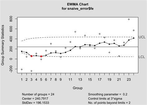 Statistics Background For Forecasting Economics Forecasting