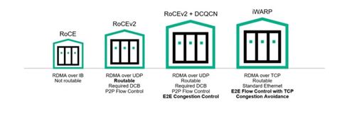 Roce Or Iwarp For Low Latency Marvell Blog Were Building The