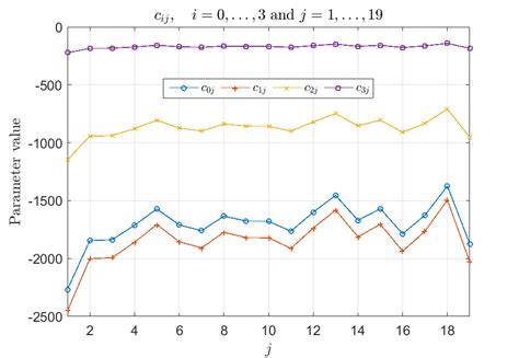 Curve Fitting Correlation Between Linear Regression Coefficients Cross Validated