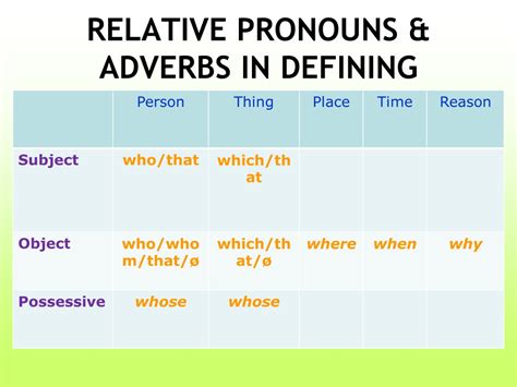 PPT Relative Clauses Ppt PowerPoint Presentation Free Download ID
