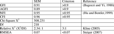 Goodness Of Fit Measures Download Table