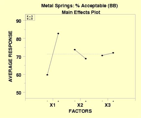 Solved How To Create Doe Scatter Plot And Doe Mean Plot Using Graph
