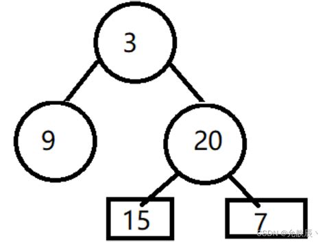 树的前序遍历与中序遍历构造二叉树和树的中序遍历与后序遍历构造二叉树1给定两个整数数组preorder和inorder其中preorder是二叉树的先序遍历 In Csdn博客
