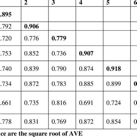Discriminant Validity Latent Variable Correlations Download Scientific Diagram
