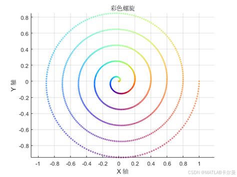 matlab绘图——彩色螺旋图 maylab画螺旋圆 csdn博客