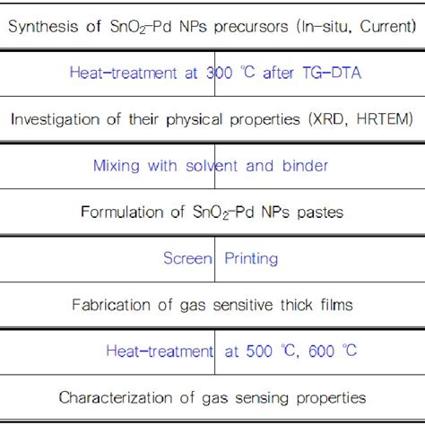 Example Diagram Of The Gas Sensors Download Scientific Diagram