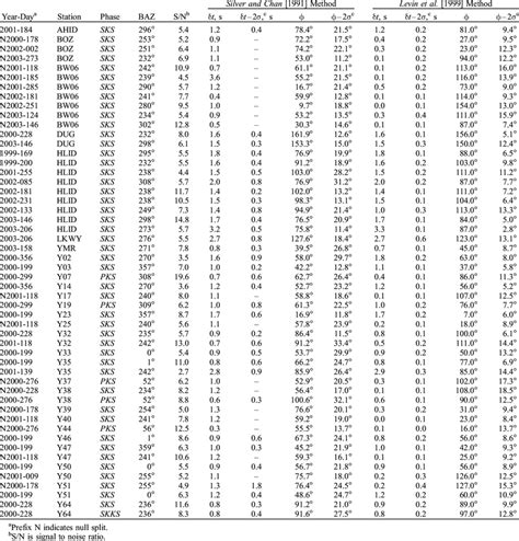Individual Event Splitting Parameters Download Table