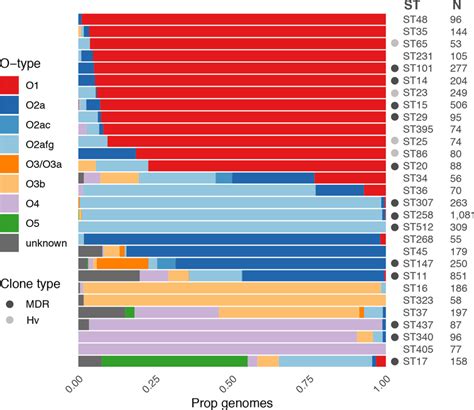 Distribution Of Predicted O Types Among Common K Pneumoniae Clones