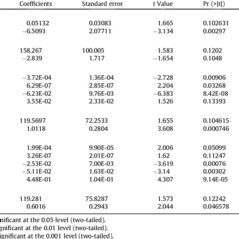 coefficients of stepwise multiple linear regression analysis n 50