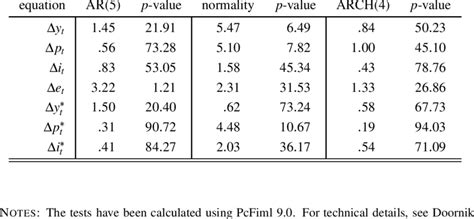 Univariate Specification Tests For The Empirical Vec Model With P 4 And Download Table