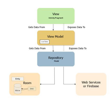 implementing mvvm architecture in android with live data by anjali