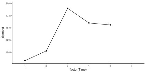 r ggplot geom line for specific factor levels stack overflow