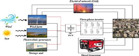 Figure 2 From Optimisation Of A Renewable Energy System By