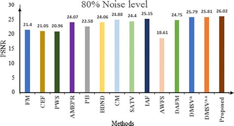 Mean Psnr At 80 Level With Different Methods Download Scientific Diagram