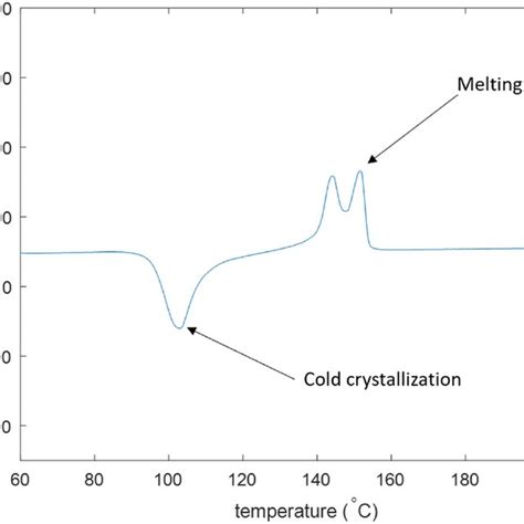Stages In Temperature Dependent Viscoelastic Behavior Of Polymer During