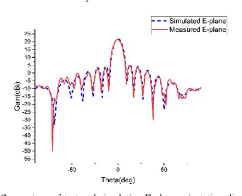 Figure 1 From Design Of Horn Array Antenna For 24ghz Radar Semantic Scholar