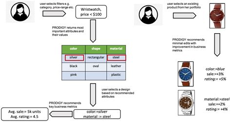 prodigy product design guidance at scale proceedings of the 32nd acm
