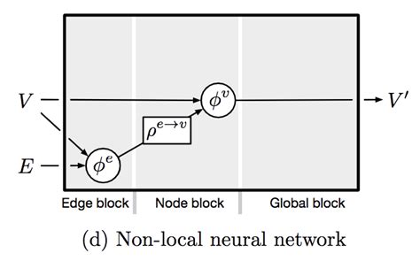 Relational Inductive Biases Deep Learning And Graph Networks Howard的博客