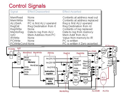 Control Signals