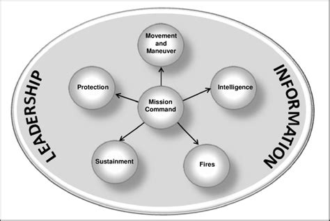 Mission Command As A Warfighting Function Download Scientific Diagram