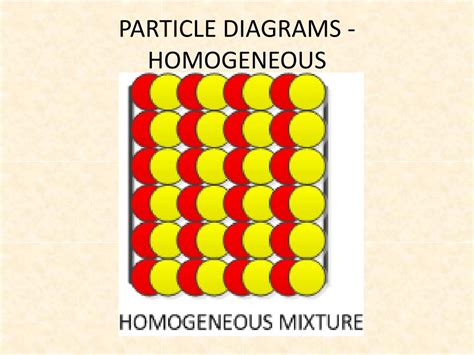 9 Essential Homogeneous Mixture Particle Diagrams For Electrical Wiring Moo Wiring
