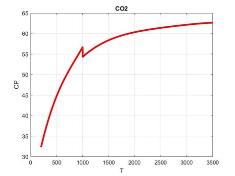 Project 1 Parsing Nasa Thermodynamic Data Skill Lync