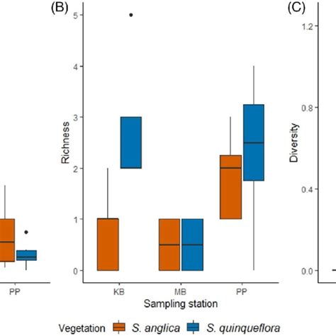 Invading And Native Saltmarsh Vegetation Investigated In The Present Download Scientific