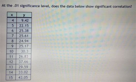 solved at the 01 significance level does the data below show