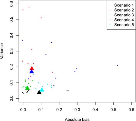 Absolute Bias And Variance For Each Of The Estimators Over All