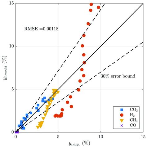 Parity Plot Between The Axial Experimental Data Y Iexp And Model
